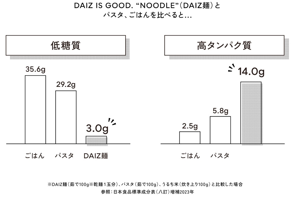 低糖質･高たん白を追求した大豆ブランド「DAIZ IS GOOD.」誕生、第1弾は味にこだわった「DAIZ麺」/GoodOld | 食品産業新聞社ニュースWEB